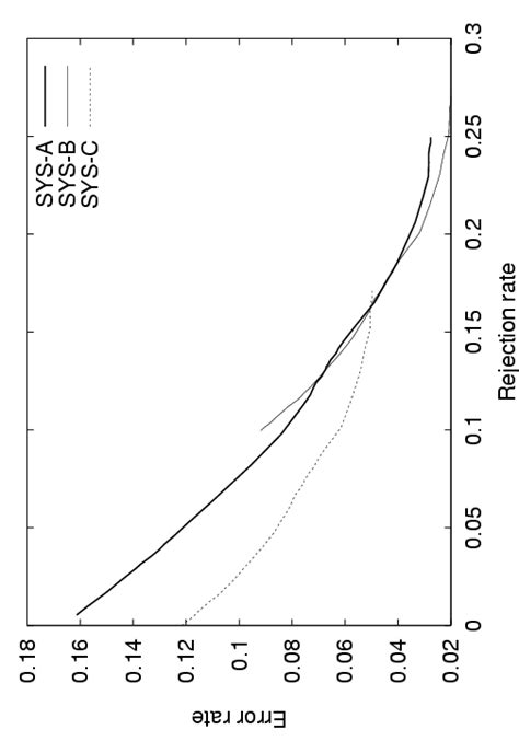 Error Rates Against Rejections For A Test Set With 113 Of Invalid