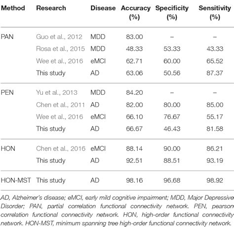Table 3 From Alzheimer Classification Using A Minimum Spanning Tree Of High Order Functional
