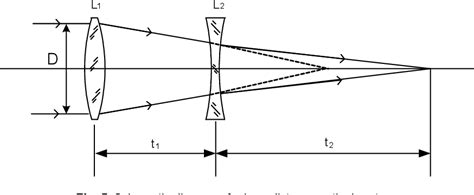 Figure 5 From Design Of Compact Joint Transform Correlator Semantic Scholar