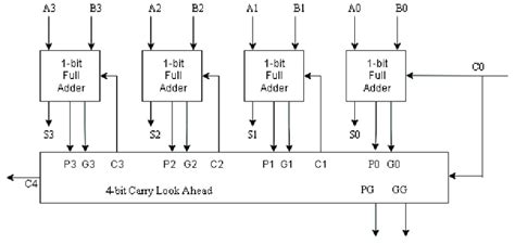 Block Diagram Of Carry Lookahead Adder C Kogge Stone Adder Ksa 15 Download Scientific