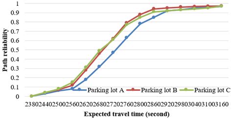 Reliability Of The Most Reliable Path Between The Vehicle Location And Download Scientific
