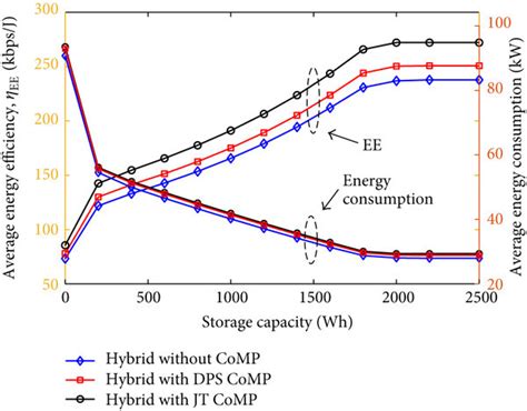 Comparison Of EE And On Grid Power Consumption For The Three Different Download Scientific