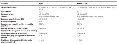 Table 1 From Assessing The Dynamics And Macromolecular Interactions Of The Intrinsically