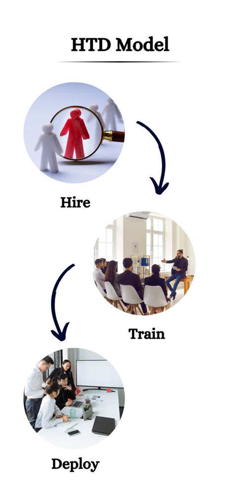 Hire Train Deploy Model How It Works