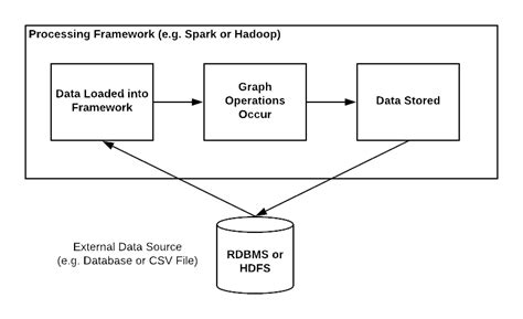 Graph Frameworks Practical Graph