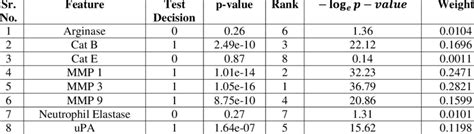 Calculating Features Weights A Test Decision Value Of Indicates A
