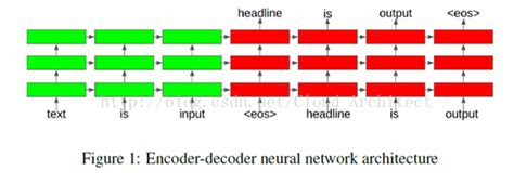 深度学习seq2seq模型在文本摘要中的应用实践 Csdn博客