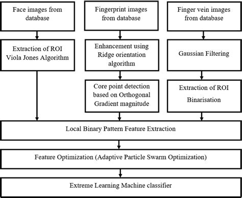 Flow Diagram Of The Security Authentication System Download