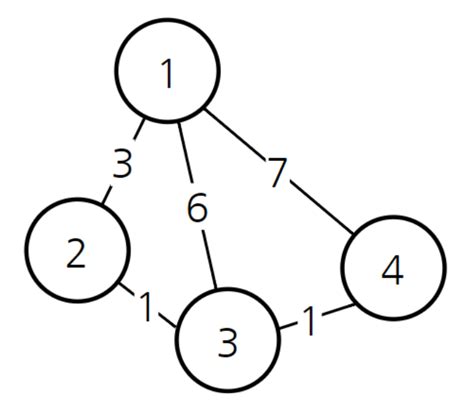 다익스트라 알고리즘dijkstra Algorithm