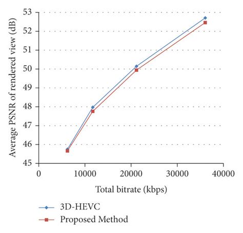 rate distortion and time saving curves of “gtfly ” “balloons ” and