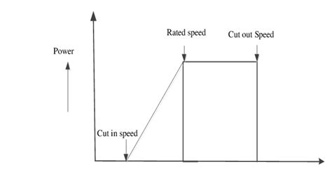 Variation Of Output Wind Power With Wind Speed Power Equation Of Wind Download Scientific