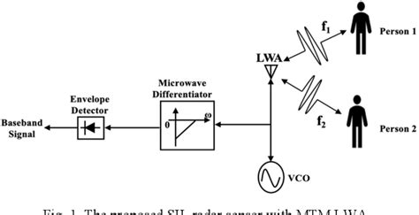Figure 1 From Noncontact Multi Target Vital Sign Detection Using Self Injection Locked Radar