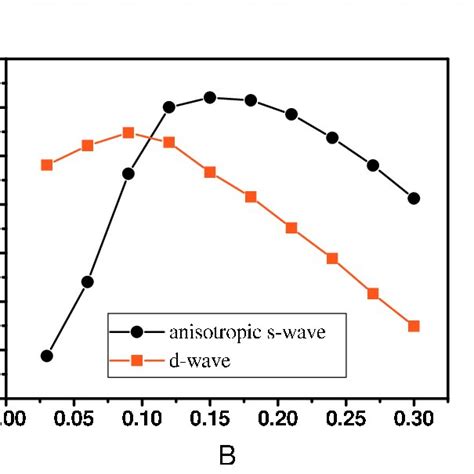 Ratio R N E 0 ϕ 0n E 0 ϕ π 4 Of Minimum And Maximum