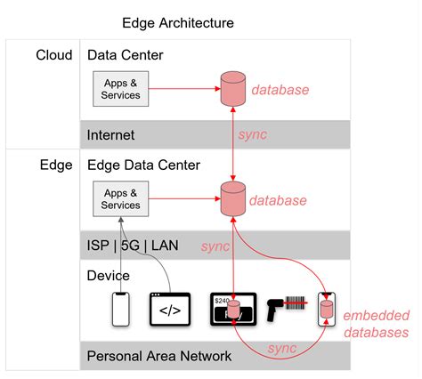 Cloud Database Architecture