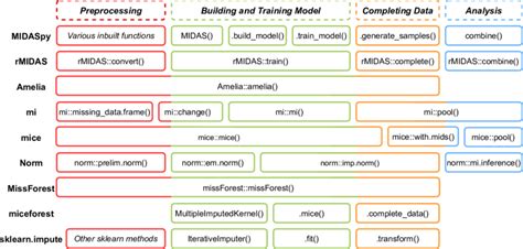 Comparison Of Workflows Across Multiple Imputation Software Packages Download Scientific Diagram