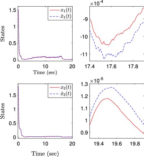 Dynamic Response Of States For Example 1 Download Scientific Diagram