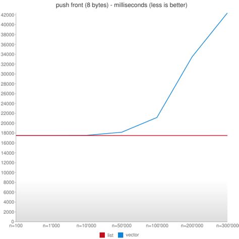 C Benchmark Stdvector Vs Stdlist
