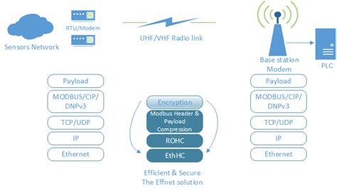 Modbus Header And Payload Compression™ Effnet Ab
