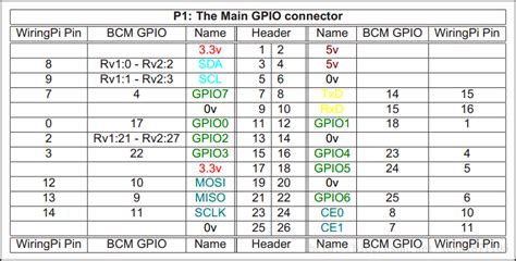 树莓派学习笔记——wiringpi gpio使用详解 树莓派 gpio csdn博客