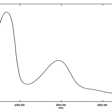 Pdf Development And Validation Of Dissolution Method For Linagliptin Tablets