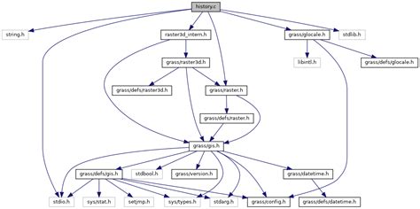 grass gis 8 programmer s manual history c file reference