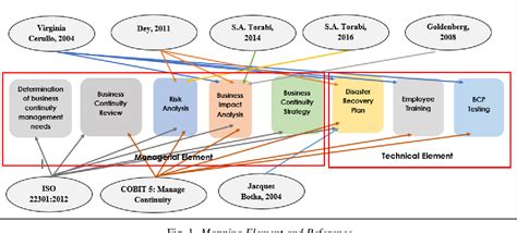Figure 1 From A Basic Element Of It Business Continuity Plan