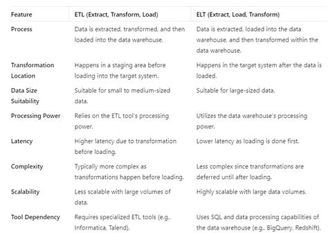 Arfin Parween 🇮🇳 On Linkedin Etl Elt Datapipeline Bigdata Dataengineer Arfin Startpracticing