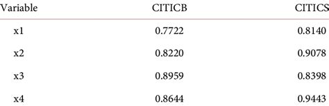 Squared Multiple Correlations Of Variables With All Other Variables