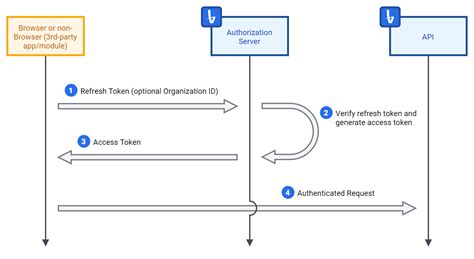 Authenticationoauth Developer Space