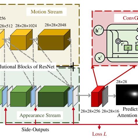 Visual Comparisons For Temporal Transition Learning Using Cnn Convlstm Download Scientific
