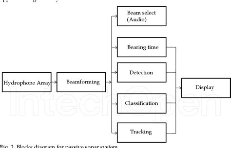 Figure 1 From Independent Component Analysis For Passive Sonar Signal Processing Semantic Scholar