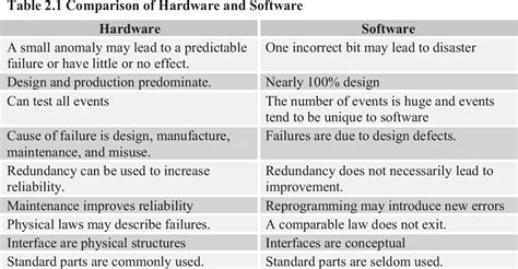 Difference Between Hardware And Software
