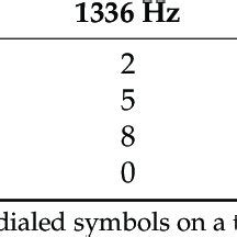 PDF Efficient Detection Approach For DTMF Signal Detection