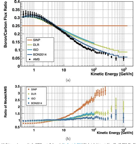 Figure 2 From Comparison Of Space Radiation Gcr Models To Recent Ams Data Semantic Scholar