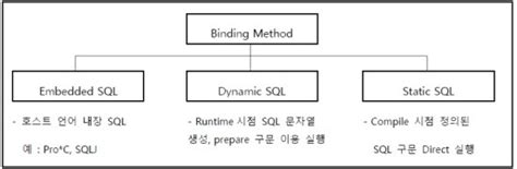 2 3 동적 Sql 개념 장점 단점에 대하여 설명하시오 네이버 블로그