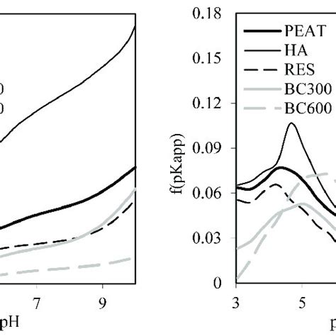Average Variable Charge Vs Ph Curves Left And Distribution Functions
