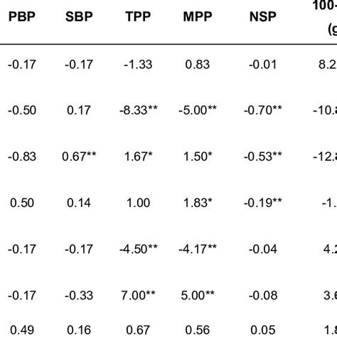 Reciprocal Combining Ability Effects For Yield And Yield Contributing