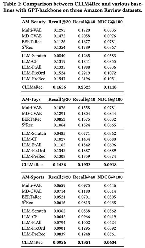 paper review collaborative large language model for recommender