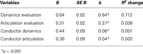 Summary Of Final Regression Model Predicting Expressivity Evaluations