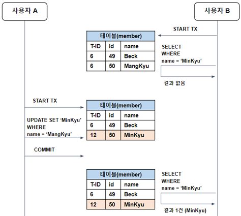 [cs] Db Isolation Level