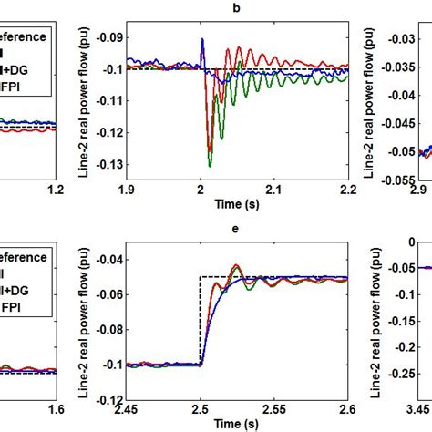 Dynamic Performance Of Real Power Flow Controller For Master Vsc In