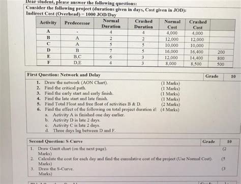 solved 10 2 second question s curve grade 1 draw gantt