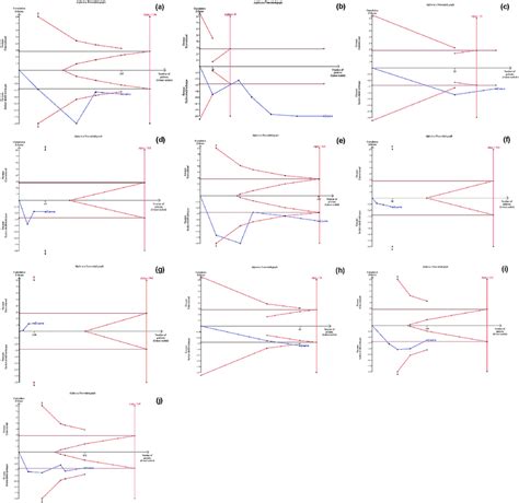 Trial Sequential Analysis Diagram For A 3 Month Bph B 6 Months Download Scientific Diagram
