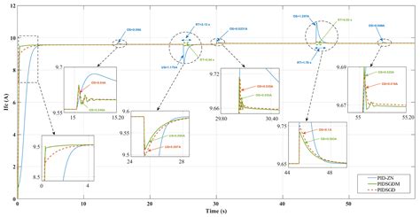 A Novel Adaptive Pid Controller Design For A Pem Fuel Cell Using