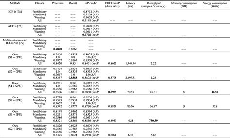 Table 9 From Evaluation Method Of Deep Learning Based Embedded Systems