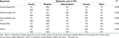 The Most Commonly Used Medication In Pca Cz N360 Ksa N473