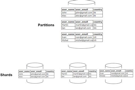 Exploring Sharding And Partitioning Part 2 Sharding And Partitioning In Mongodb And Cassandra Exploring Sharding And Partitioning Part 2 Sharding And Partitioning In Mongodb And Cassandra