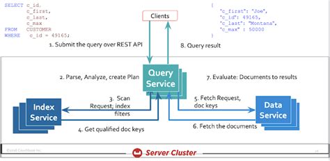 introduction to couchbase for oracle developers and experts part 5