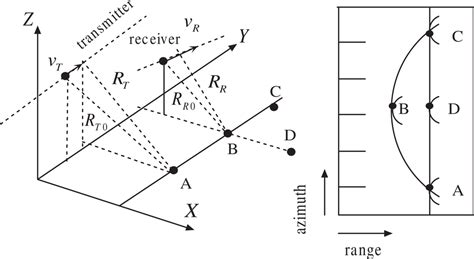 Azimuth Variant Signal Processing In High Altitude Platform Passive Sar With Spaceborne Airborne
