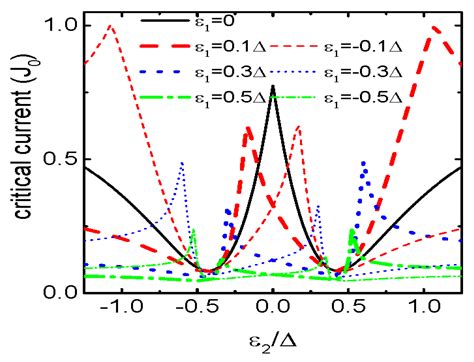 Quantum Interference Effects On Josephson Current Through Quadruple Quantum Dot Molecular